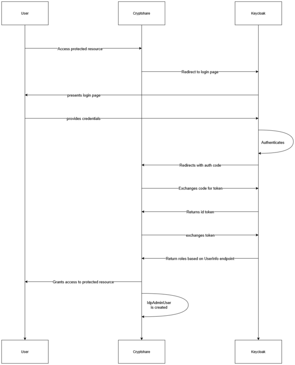 CSSBackend en:Pointsharp Identity Provider Configuration – Cryptshare ...