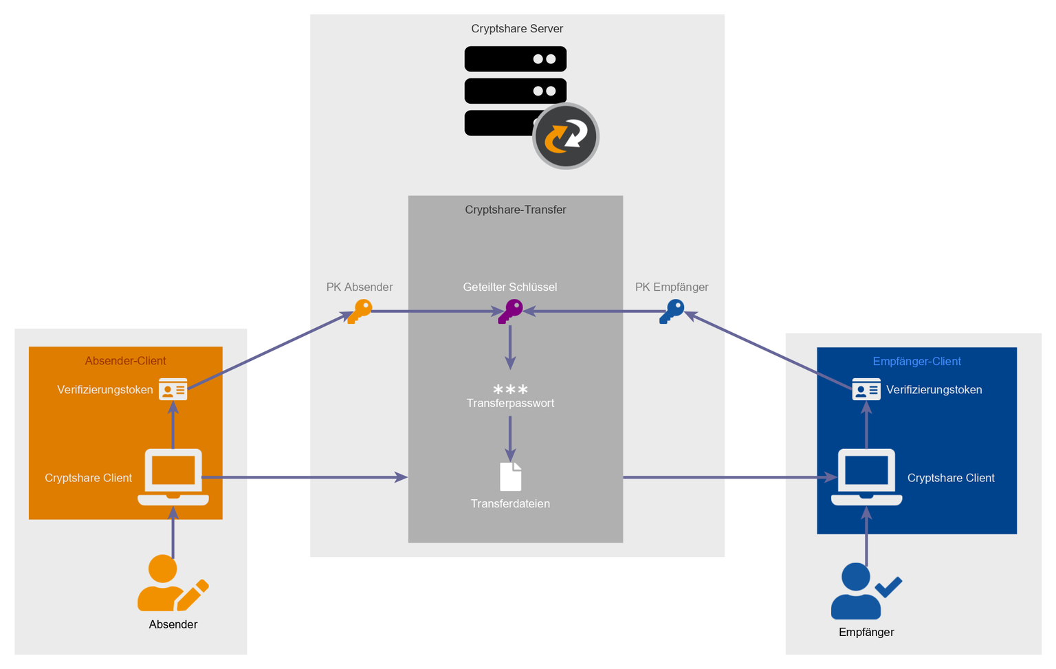 CSSCurrent de:QUICK Technology – Cryptshare Documentation