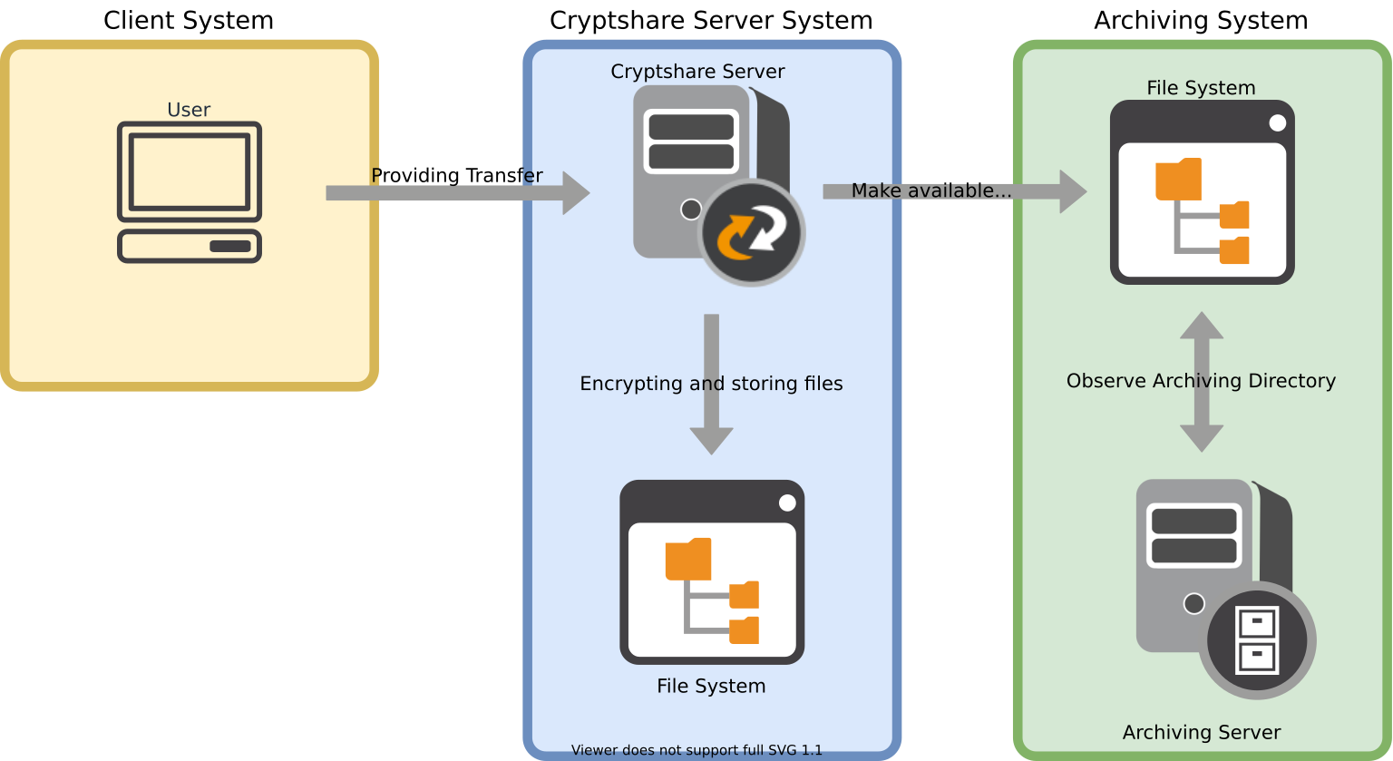 CSSCurrent en:Archiving – Cryptshare Documentation